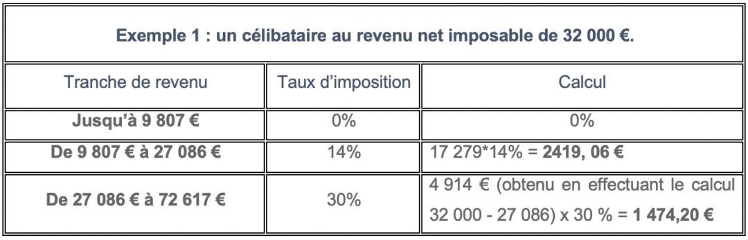 Apprenez à déterminer le montant de votre impôt sur le revenu selon ...